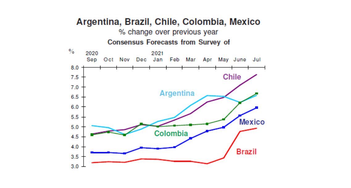 Latin American Consensus Forecasts, July 2021 - IQ Latino